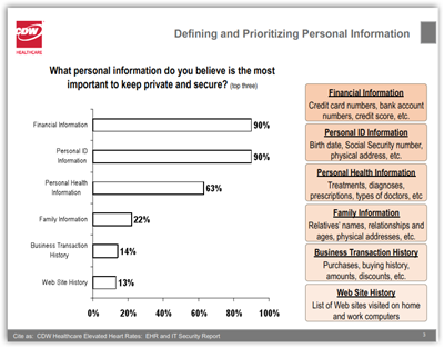 CDW Healthcare Survey Shows Consumers Trust and Believe Their Doctors ...
